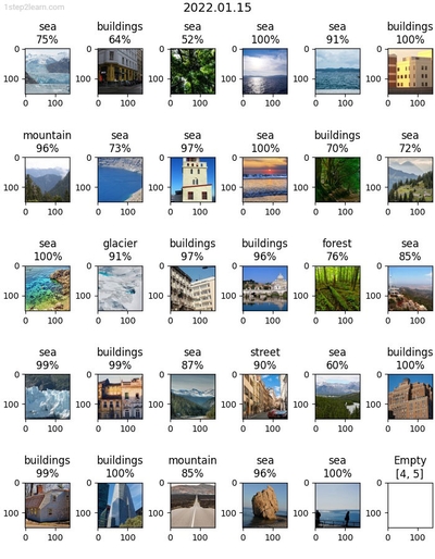 Creating Multiple Subplots With Matplotlib Python